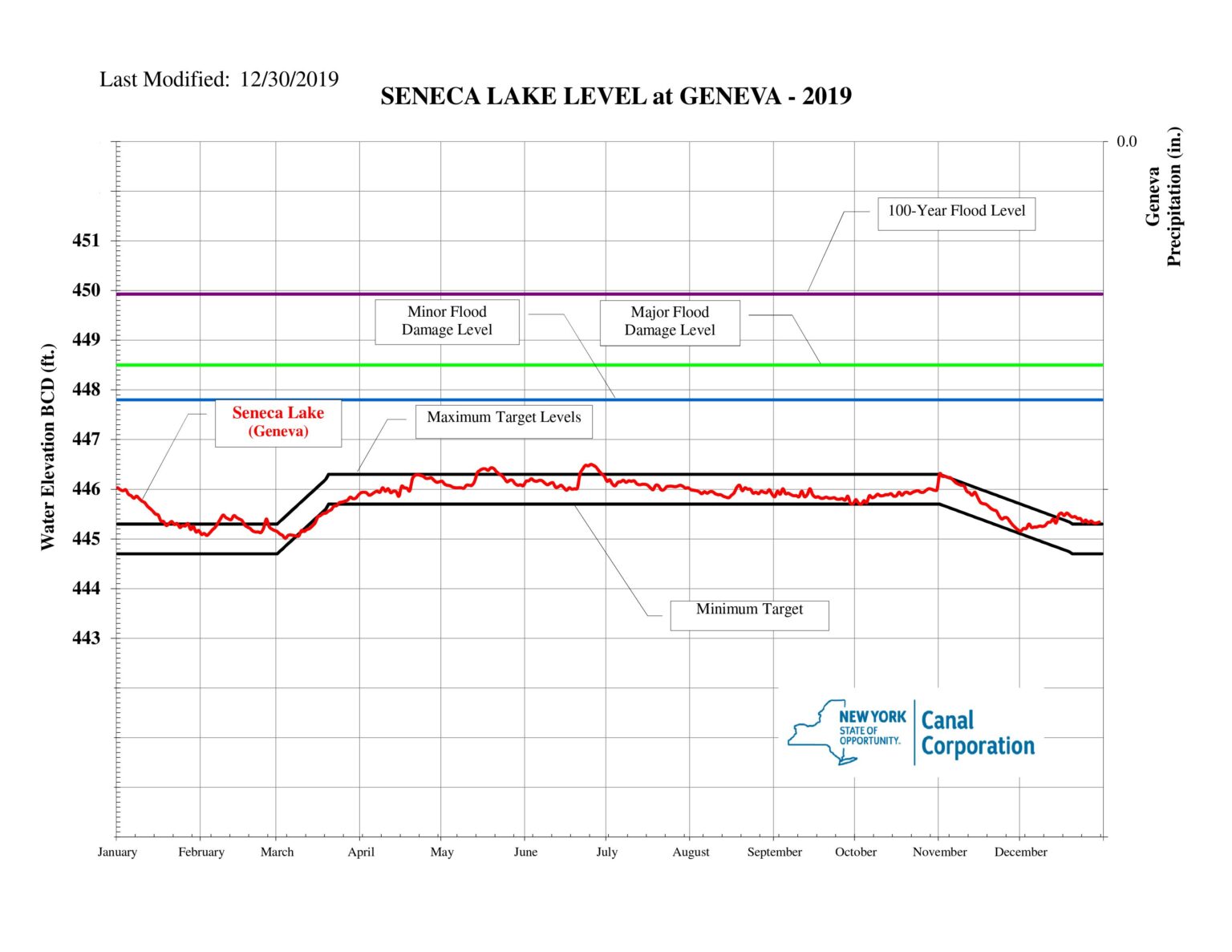 Why is the Lake Level so Low? - Seneca Lake Pure Waters Association